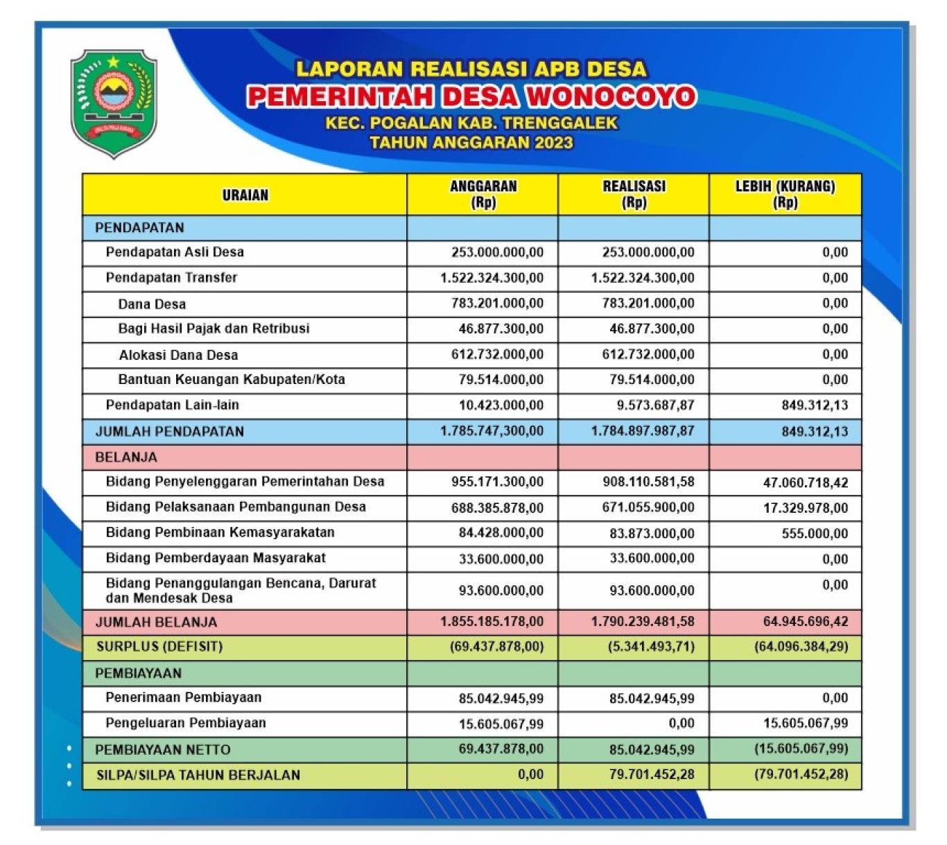 LAPORAN REALISASI PELAKSANAAN APBDes TAHUN ANGGARAN 2023 - Website Desa ...